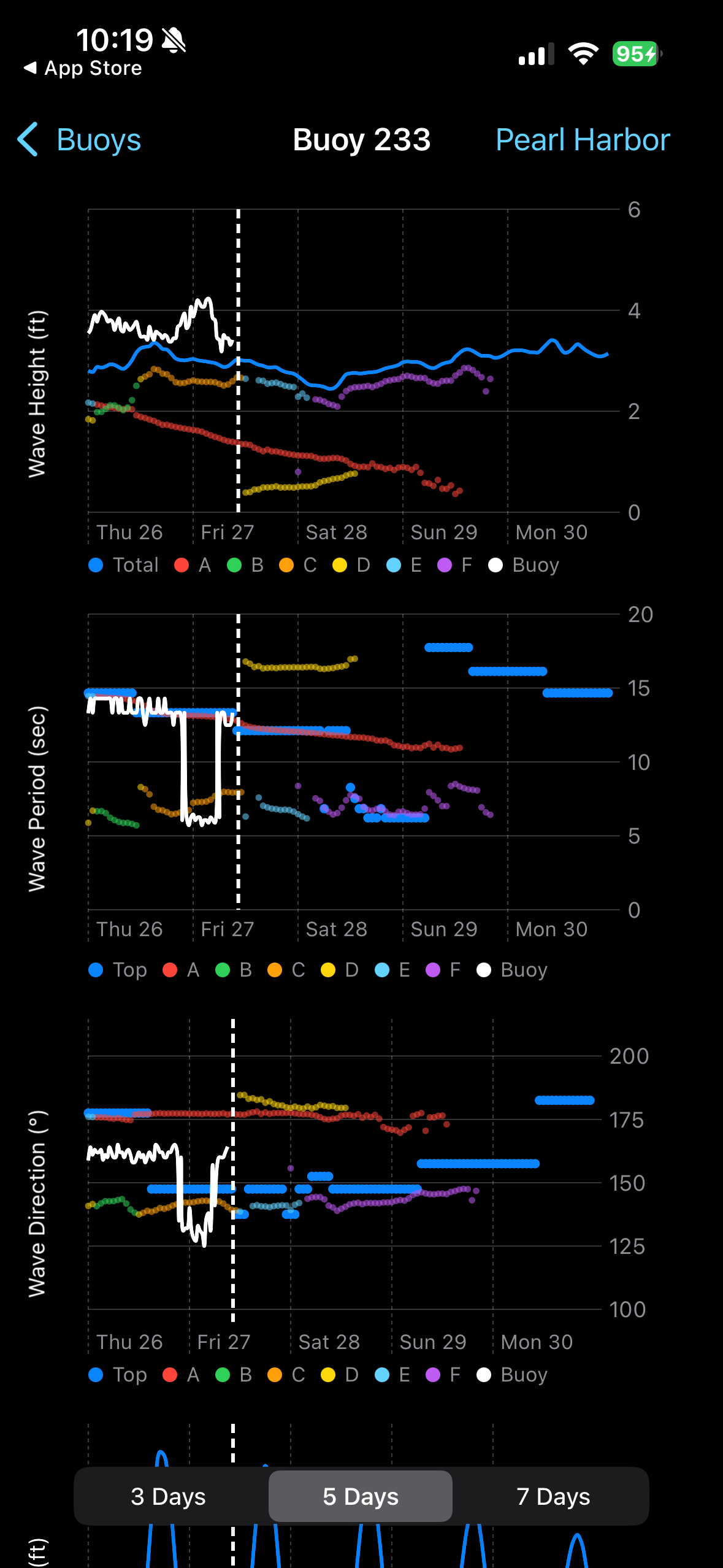Da Buoys - Real Waves, Real Data, Real Time